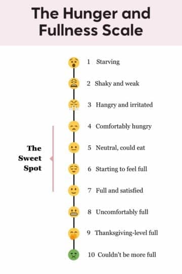 The Hunger Fullness Scale: What it is and How to Use it